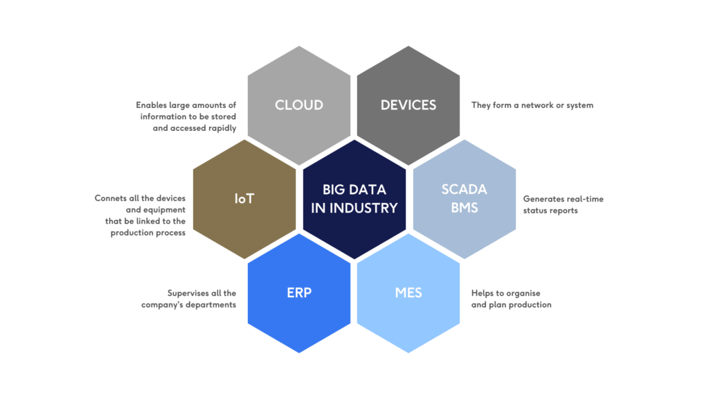 Industrial monitoring and control systems: big data industry 4.0